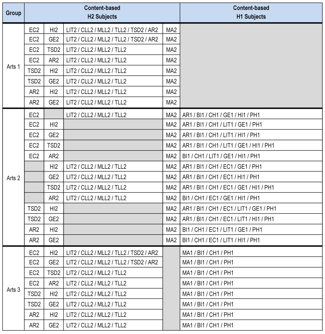 Subject Combinations
